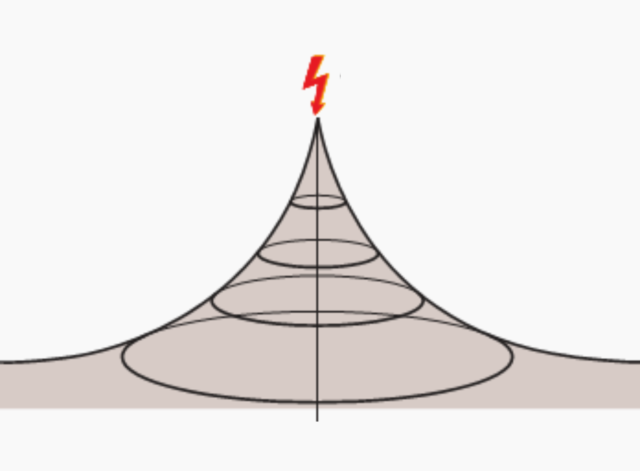 Para-Raios | Conceitos essenciais no dimensionamento de Para-raios | DAX Energy