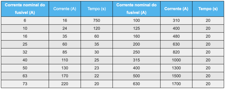 Fusíveis HH | Guia de aplicação | DAX Energy